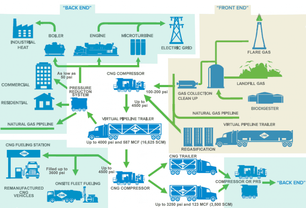 About Us - About CNG Delivery Services